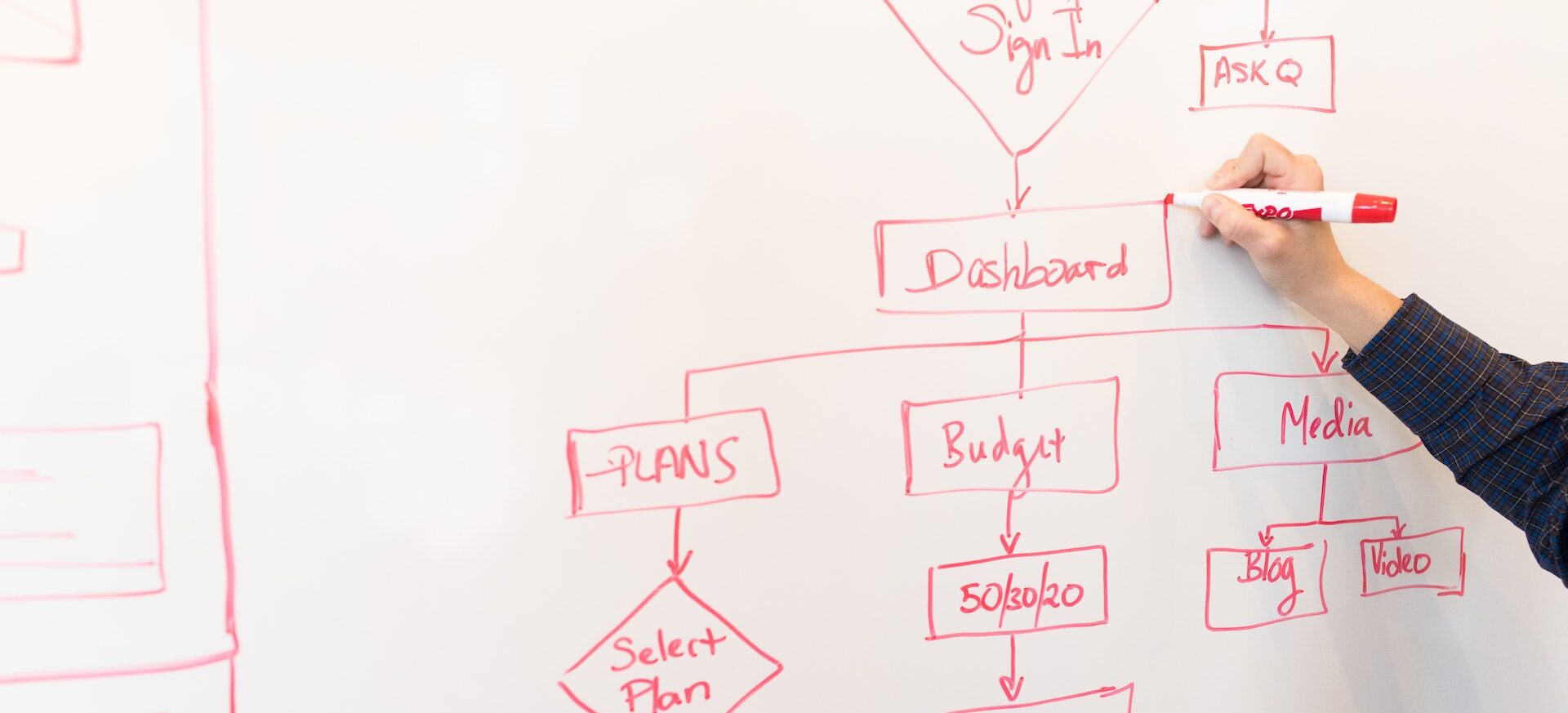 Process Mapping | FBE